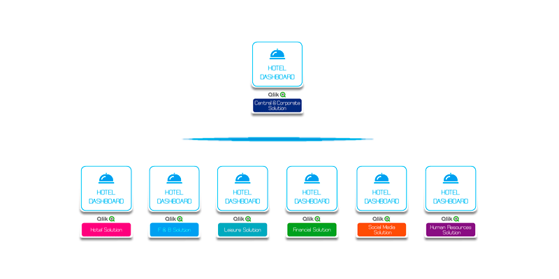 Hotel Dashboard Overview - Mastel Hospitality